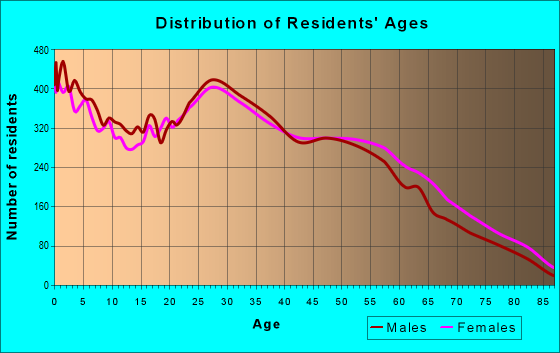 80012 Zip Code (Aurora, Colorado) Profile - homes, apartments, schools ...