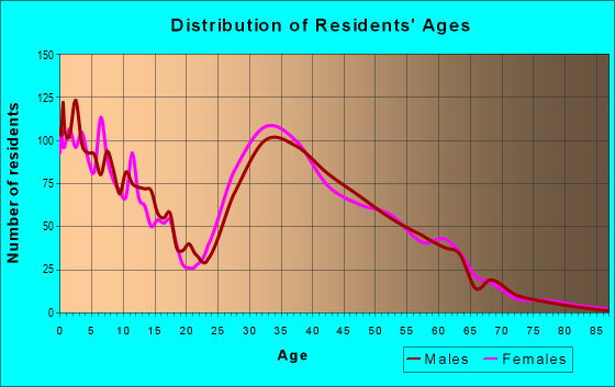 80018 Zip Code (Aurora, Colorado) Profile - homes, apartments, schools ...