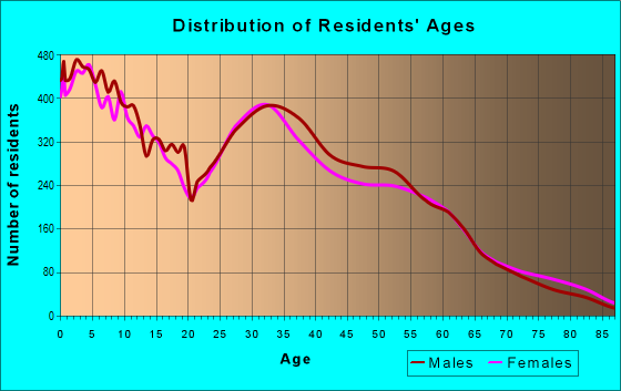 80022 Zip Code (Commerce City, Colorado) Profile - homes, apartments ...