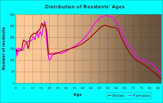 80122 Zip Code (Centennial, Colorado) Profile - homes, apartments ...