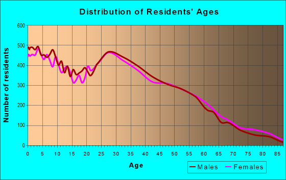 80229 Zip Code (Thornton, Colorado) Profile - homes, apartments ...