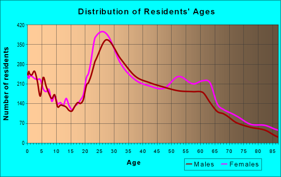 80231 Zip Code (Denver, Colorado) Profile - homes, apartments, schools ...
