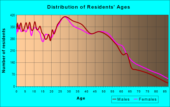 80233 Zip Code (Thornton, Colorado) Profile - homes, apartments ...