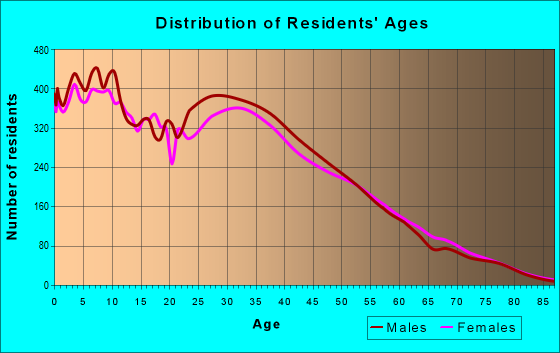 80239 Zip Code (Denver, Colorado) Profile - homes, apartments, schools ...