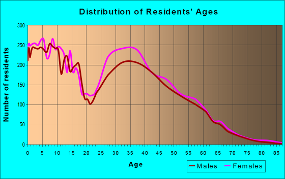80249 Zip Code (Denver, Colorado) Profile - homes, apartments, schools ...