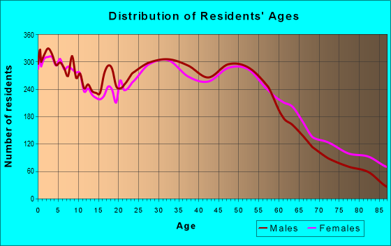 80501 Zip Code (Longmont, Colorado) Profile - homes, apartments ...