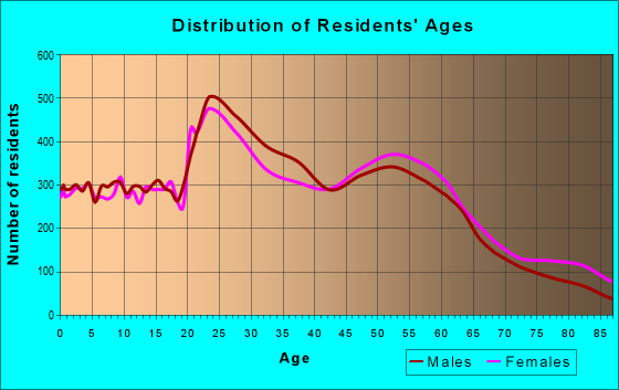 80525 Zip Code (Fort Collins, Colorado) Profile - homes, apartments ...