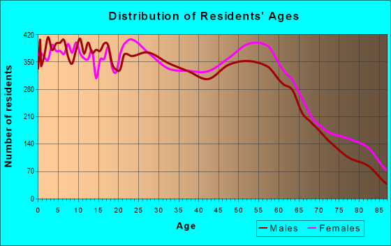 80634 Zip Code (Greeley, Colorado) Profile - homes, apartments, schools ...