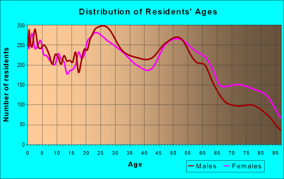 80909 Zip Code (Colorado Springs, Colorado) Profile - homes, apartments ...