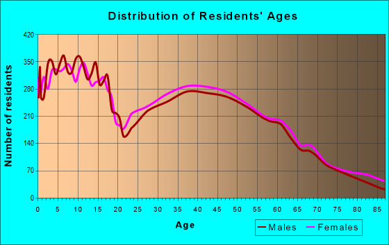 83642 Zip Code (Meridian, Idaho) Profile - homes, apartments, schools ...