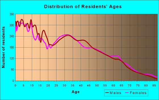 83687 Zip Code (Nampa, Idaho) Profile - homes, apartments, schools ...