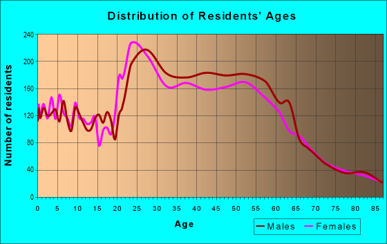 83702 Zip Code (Boise, Idaho) Profile - homes, apartments, schools ...