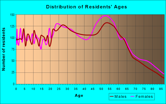 83703 Zip Code (Boise, Idaho) Profile - homes, apartments, schools ...