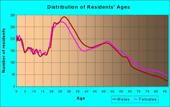 83705 Zip Code (Boise, Idaho) Profile - homes, apartments, schools ...