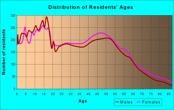 83713 Zip Code (Boise, Idaho) Profile - homes, apartments, schools ...