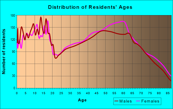 83835 Zip Code (Hayden, Idaho) Profile - homes, apartments, schools ...