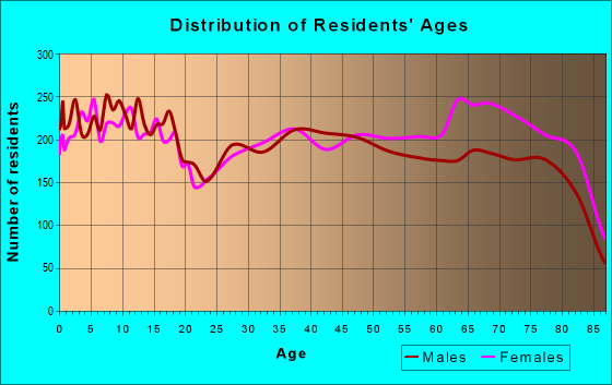 85208 Zip Code (Mesa, Arizona) Profile - homes, apartments, schools ...