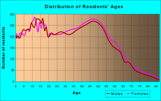 85233 Zip Code (Gilbert, Arizona) Profile - homes, apartments, schools ...