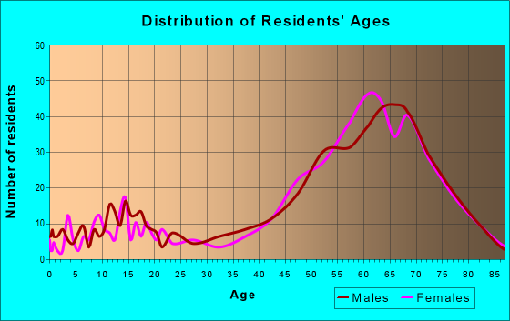 85544 Zip Code (Pine, Arizona) Profile - homes, apartments, schools ...