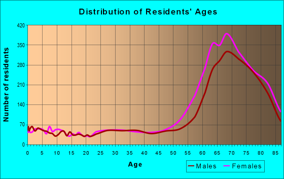 85614 Zip Code (Green Valley, Arizona) Profile - homes, apartments ...