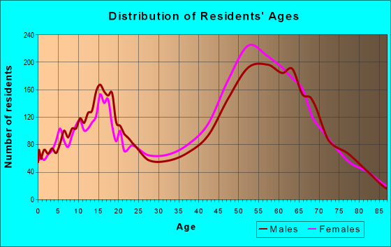 85749 Zip Code (Tanque Verde, Arizona) Profile - homes, apartments ...