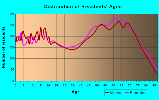 86442 Zip Code (Bullhead City, Arizona) Profile - homes, apartments ...
