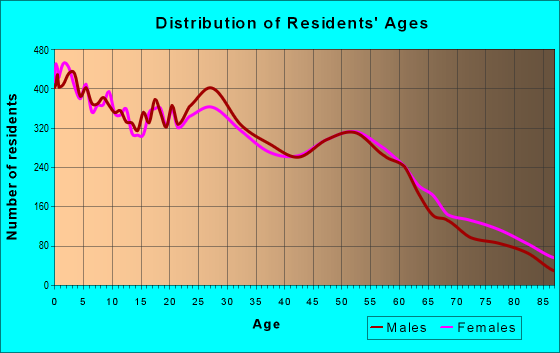 87401 Zip Code (Farmington, New Mexico) Profile - homes, apartments ...