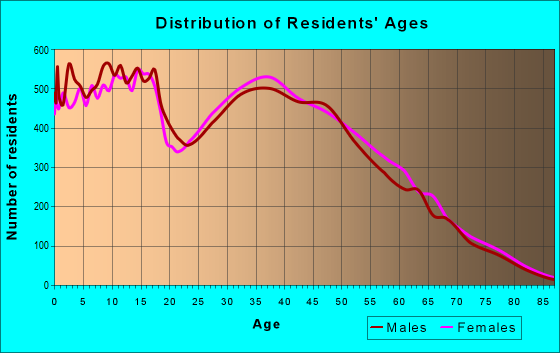 89031 Zip Code (North Las Vegas, Nevada) Profile - homes, apartments ...