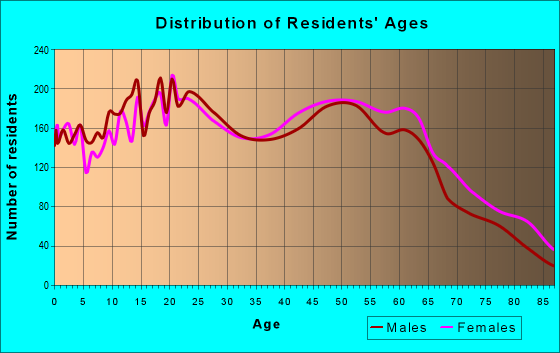 89434 Zip Code (Sparks, Nevada) Profile - homes, apartments, schools ...
