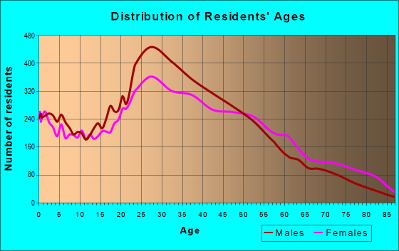 90005 Zip Code (Los Angeles, California) Profile - homes, apartments ...