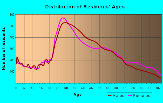 90027 Zip Code (Los Angeles, California) Profile - homes, apartments ...