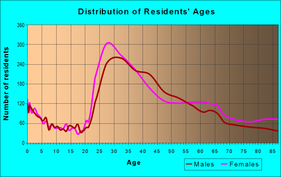 90048 Zip Code (Los Angeles, California) Profile - homes, apartments ...
