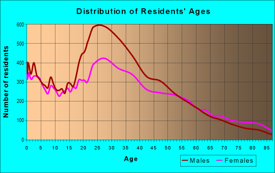 90057 Zip Code (Los Angeles, California) Profile - homes, apartments ...