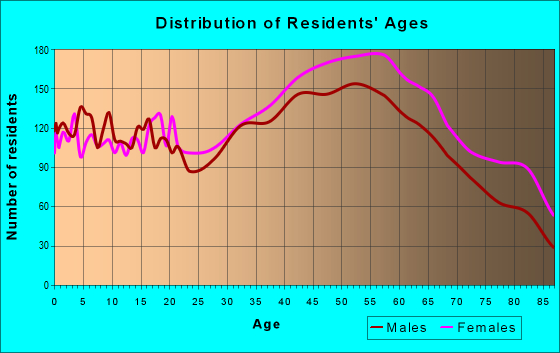 90732 Zip Code (Los Angeles, California) Profile - homes, apartments ...