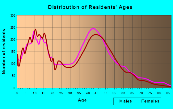 91381 Zip Code (Stevenson Ranch, California) Profile - homes ...