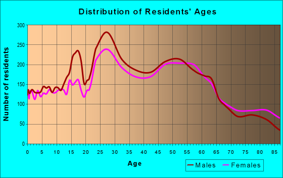 92008 Zip Code (Carlsbad, California) Profile - homes, apartments ...