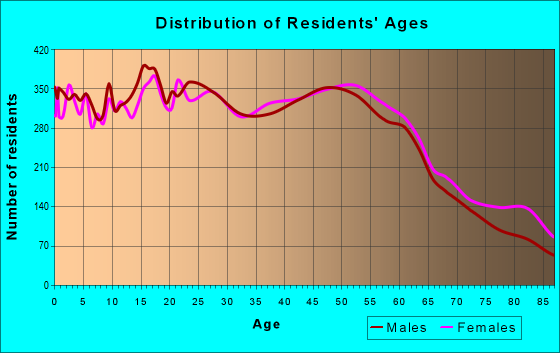 92026 Zip Code (Escondido, California) Profile - homes, apartments ...