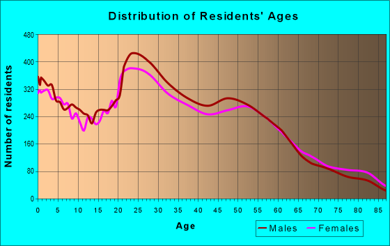 92054 Zip Code (Oceanside, California) Profile - homes, apartments ...