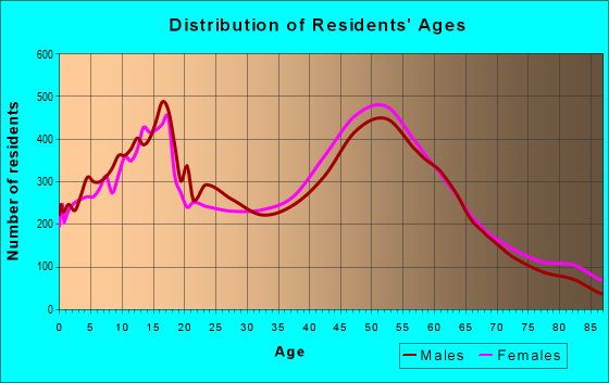 92064 Zip Code (Poway, California) Profile - homes, apartments, schools ...