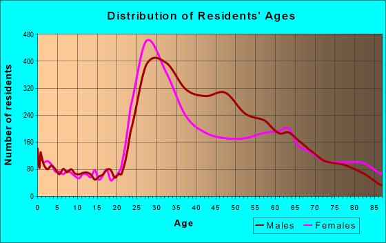 92103 Zip Code (San Diego, California) Profile - homes, apartments ...