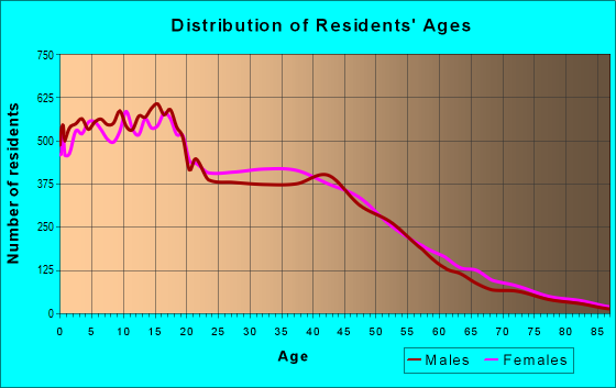 92571 Zip Code (Perris, California) Profile - homes, apartments ...
