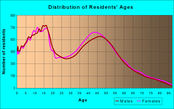 92592 Zip Code (Temecula, California) Profile - homes, apartments ...