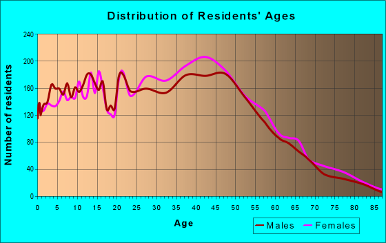 92606 Zip Code (Irvine, California) Profile - homes, apartments ...