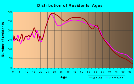 92648 Zip Code (Huntington Beach, California) Profile - homes ...