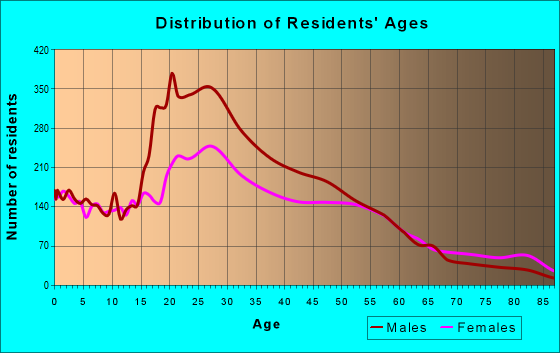 92868 Zip Code (Orange, California) Profile - homes, apartments ...