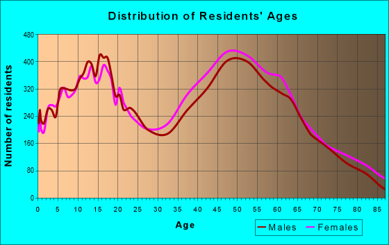 92886 Zip Code (Yorba Linda, California) Profile - homes, apartments ...