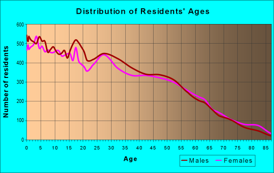 93291 Zip Code (Visalia, California) Profile - homes, apartments ...