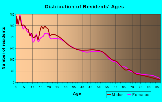 93305 Zip Code (Bakersfield, California) Profile - homes, apartments ...