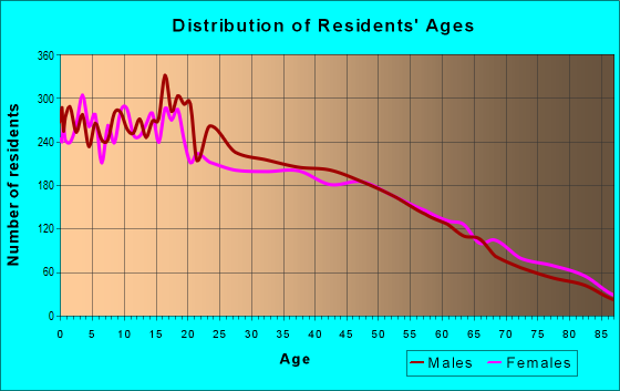 93662 Zip Code (Selma, California) Profile - homes, apartments, schools ...