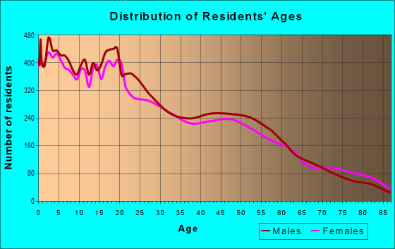 93706 Zip Code (Fresno, California) Profile - homes, apartments ...